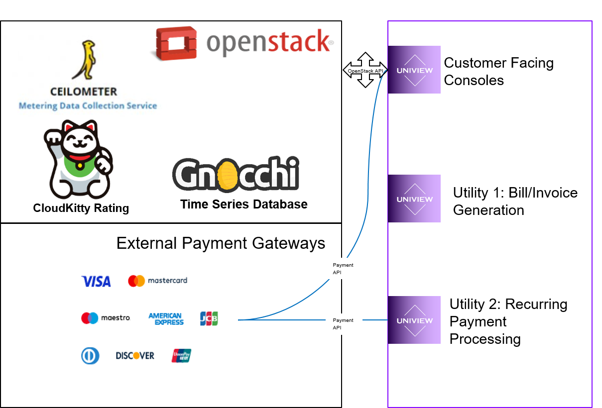 Ceilometer Openstack